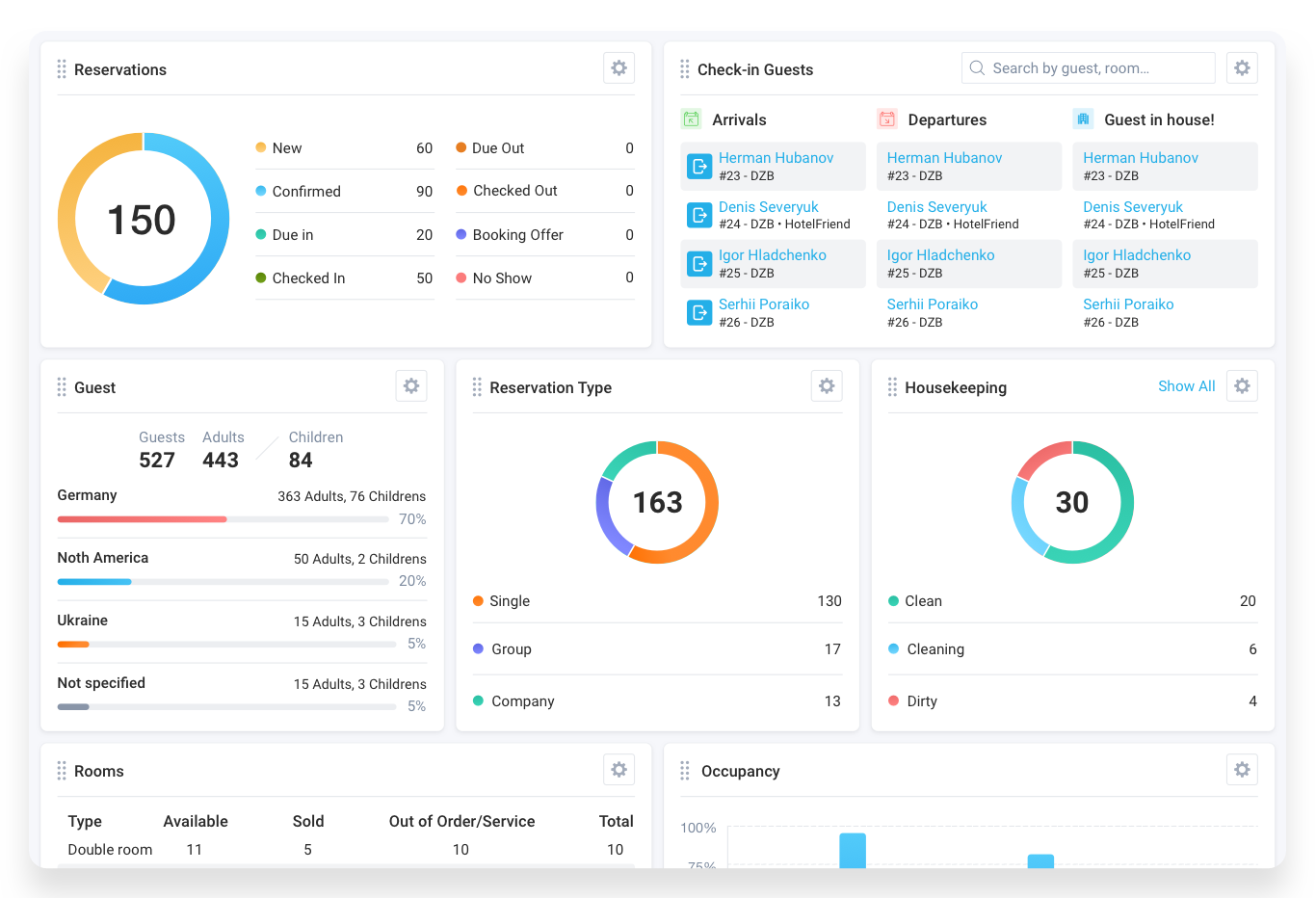 Hotel Dashboard for Business intelligence: analysis, administration ...